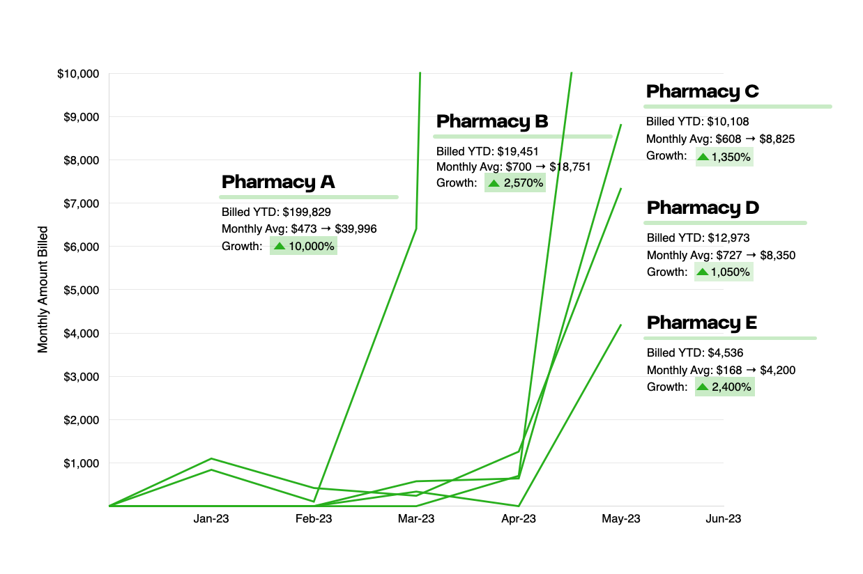 Streamlining Flu Season Billing with AI Technology: Introducing ...